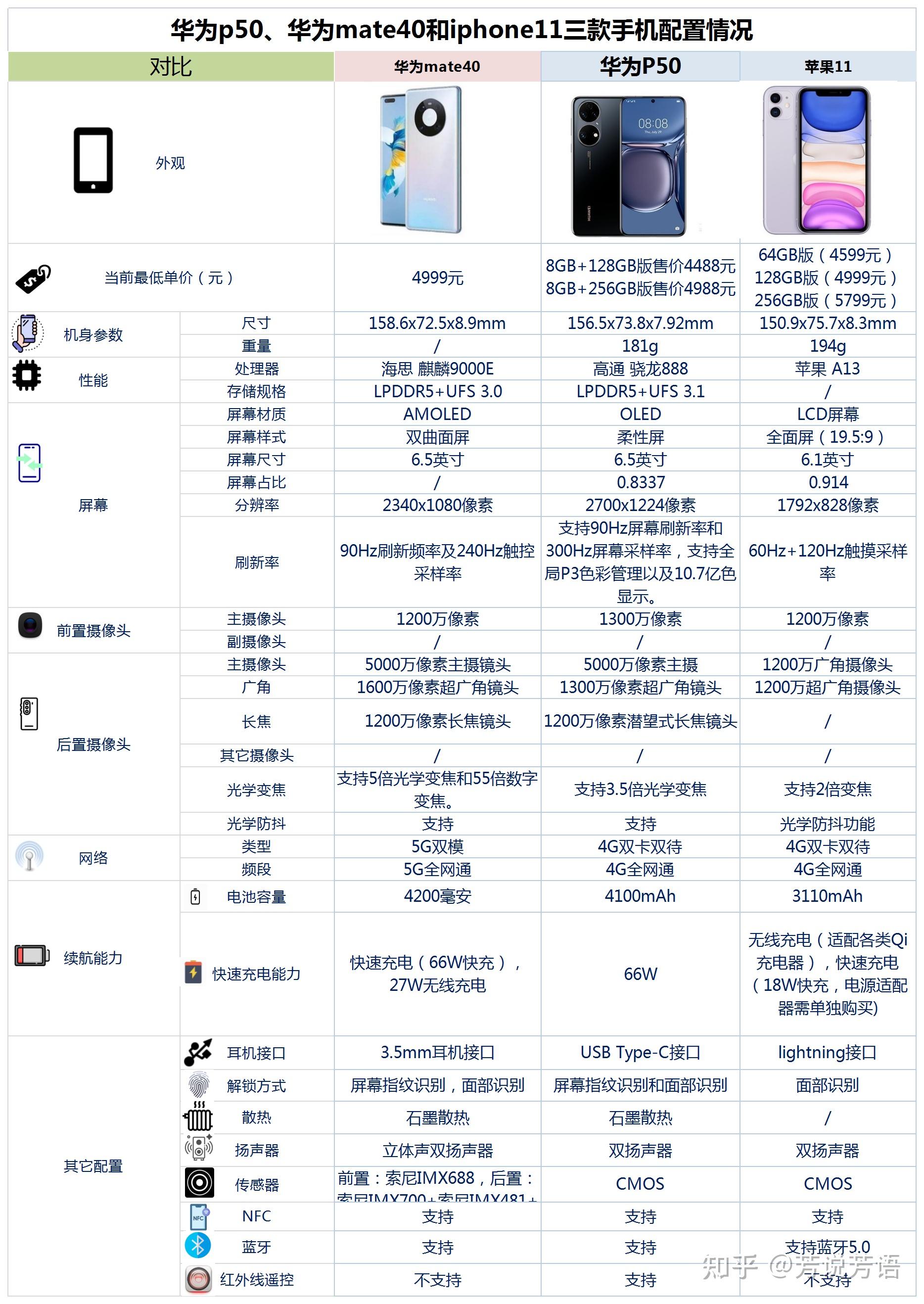 华为p50、华为mate40和iphone11之间咋选？ - 知乎