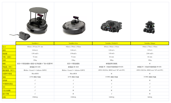 Turtlebot4 与Turtlebot3的区别在哪里？（二） - 知乎