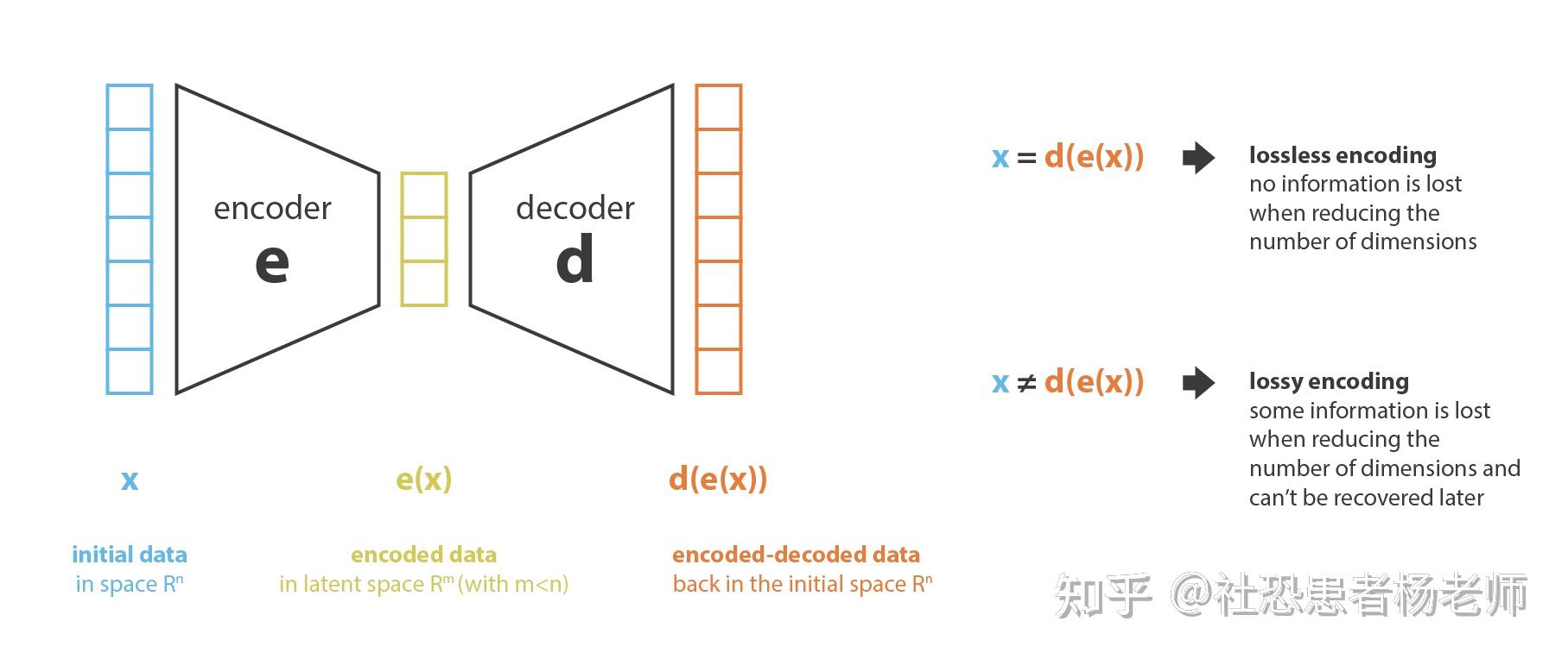重新发现VAE（Variational Autoencoders） - 知乎