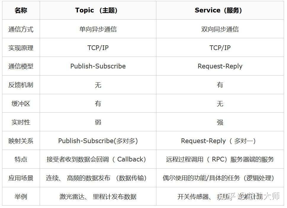 ROS通信机制详解：Service与Parameter Server的工作原理与应用场景 - 知乎