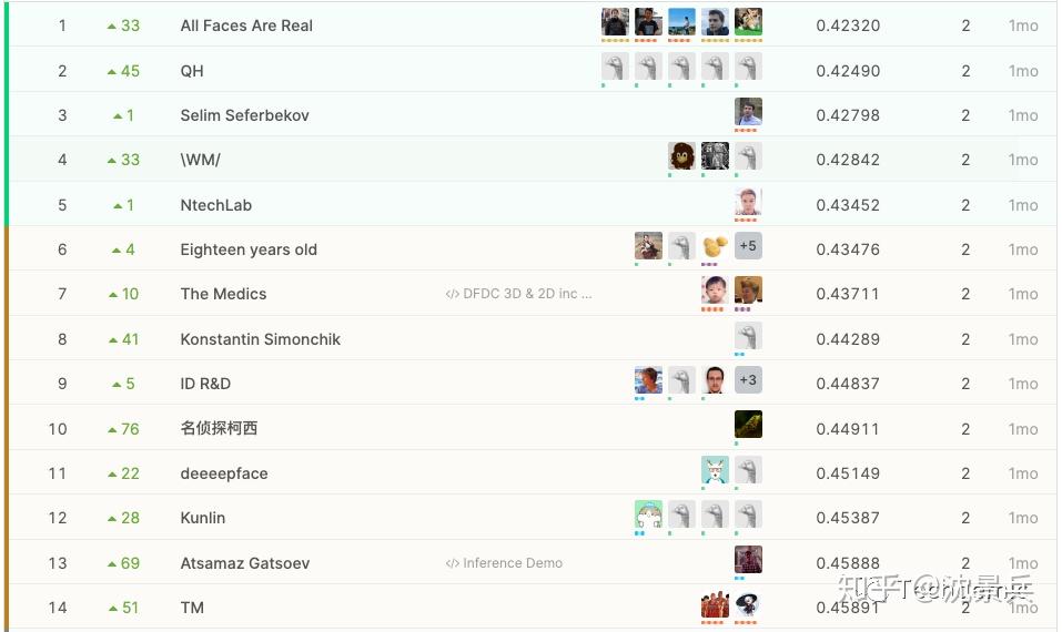 Kaggle DFDC 大型翻车现场 - 知乎