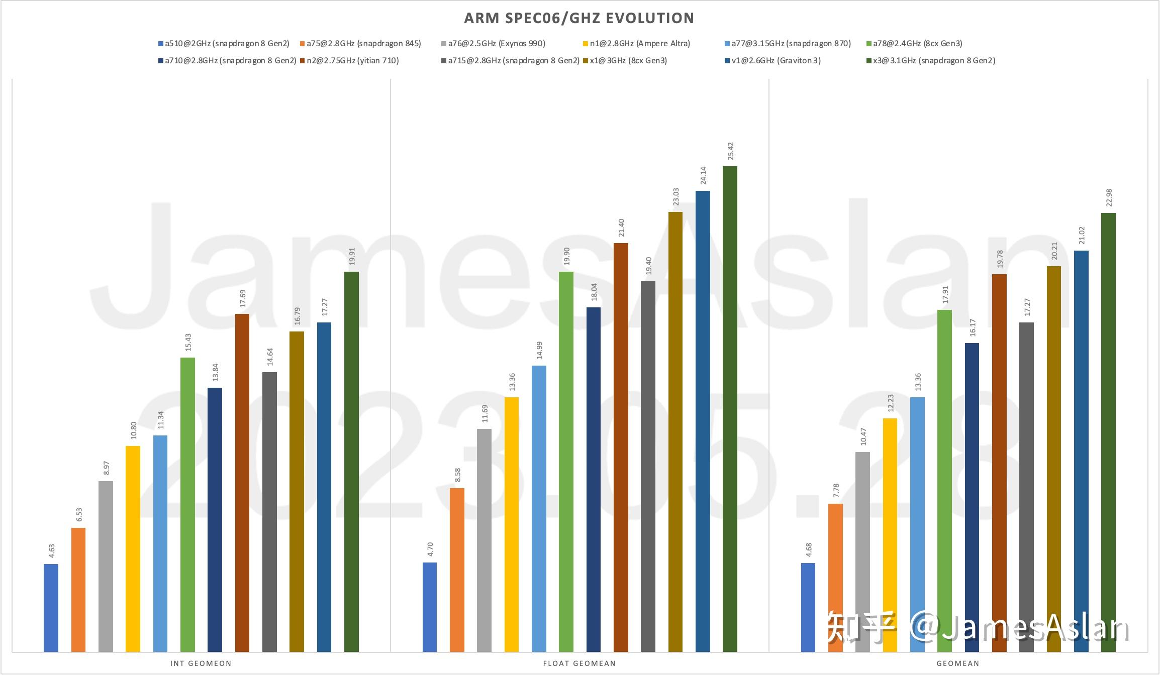 初评Arm Cortex X4、A720、A520 - 知乎