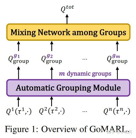 笔记 NIPS 2024 Automatic Grouping for Efficient Cooperative Multi-Agent Reinforcement Learning - 知乎