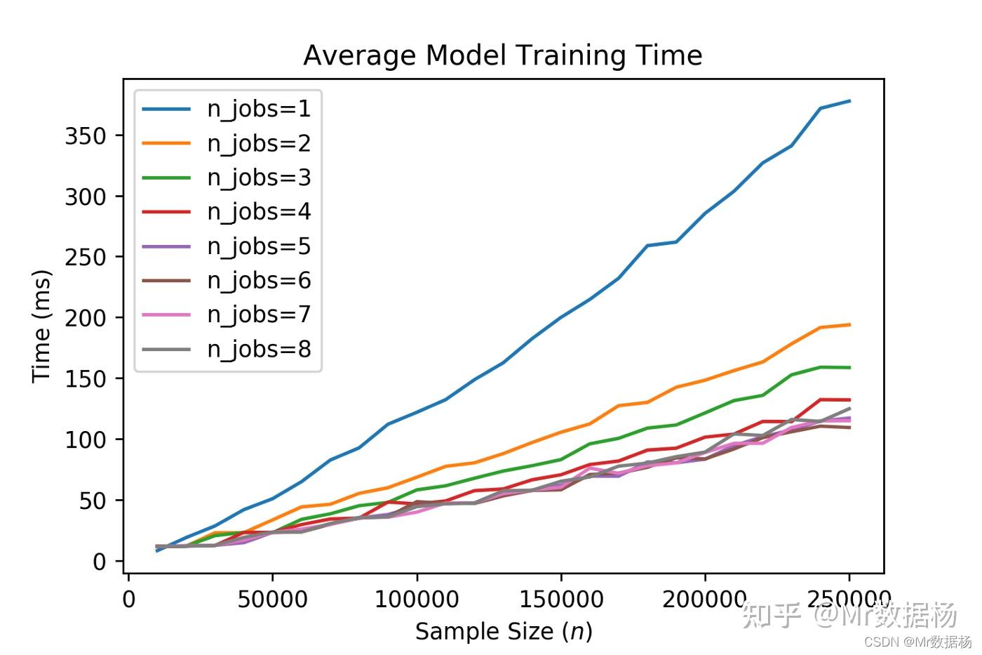 『迷你教程』Scikit-Learn在Python中进行多CPU内核机器学习方法 - 知乎