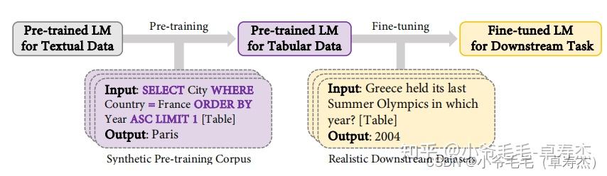 【微软】【ICLR 2022】TAPEX：通过学习神经 SQL 执行器进行表预训练 - 知乎