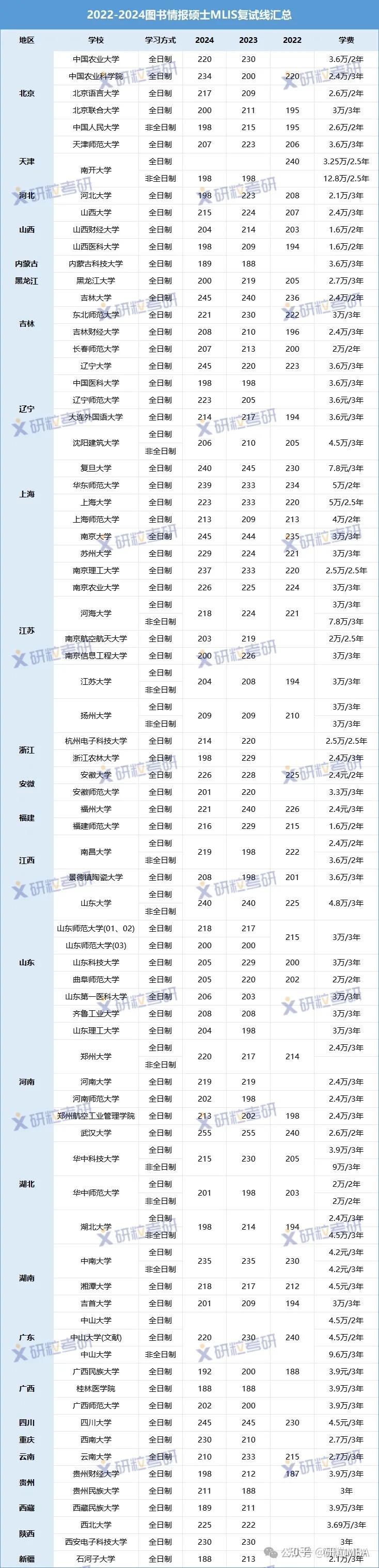 MLIS图书情报专硕2024-2022复试线对比汇总 - 知乎