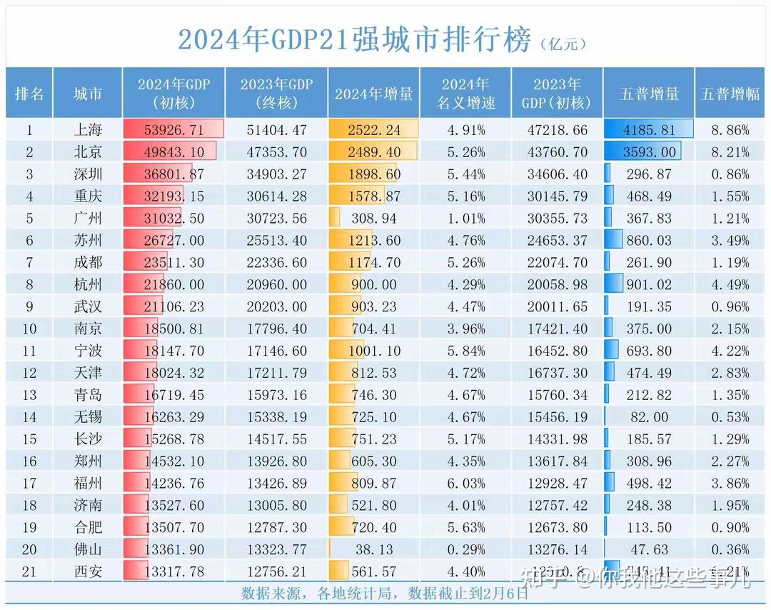 全国省会城市2024年度GDP全部出炉 ，福州成为最大黑马！GDP达14236.76亿 ，增速6.1% ，排行第八，离郑州不到300亿，长沙仅千亿之遥。 - 知乎