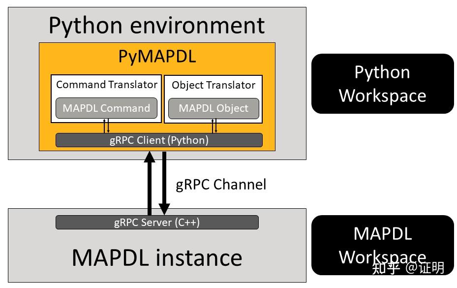 怎么样用PyAnsys来读取ANSYS结果文件，并做数据处理（一） - 知乎