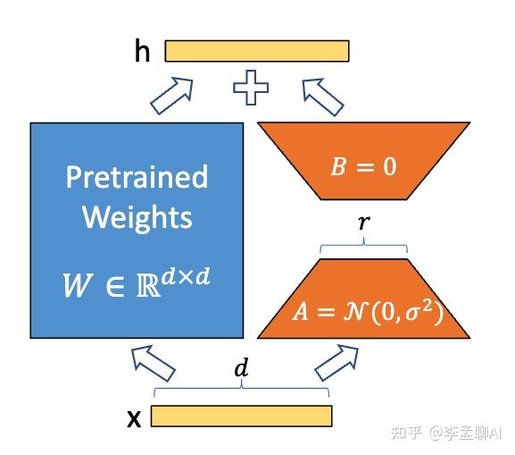 Textual Inversion、DreamBooth、LoRA、InstantID：从低成本进化到零成本实现IP专属的AI绘画模型 - 知乎