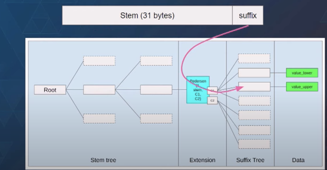 以太坊的未来 - Verkle 树简介 - 知乎