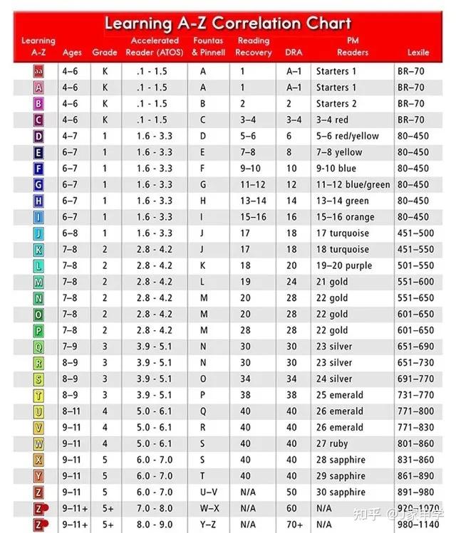 RAZ reading a-z 资料合集（含阅读理解题（Quiz）） - 知乎
