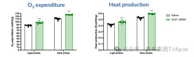 INHBE GalNAc-siRNA，ALK7 Lipid-siRNA最新进展 - 知乎