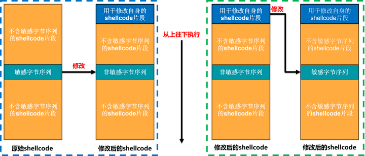 Ctfer成长日记16：用动态生成的代码绕过程序的静态安全检查——shellcode敏感字节检测绕过 知乎 0286