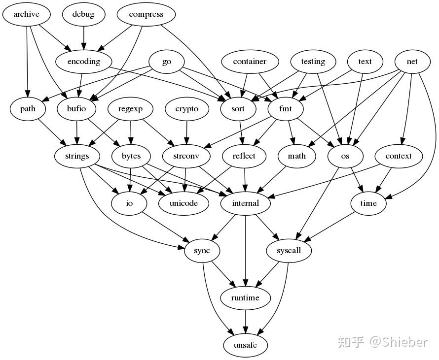 C、c、java、python、go、rust、dart标准库依赖关系 知乎