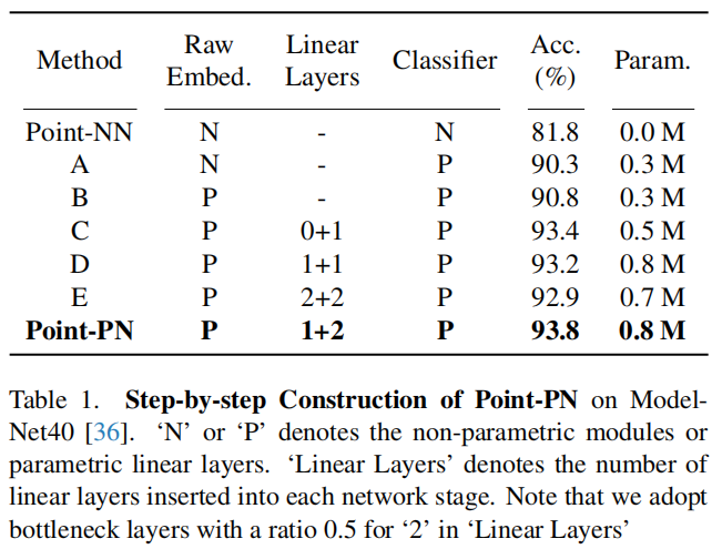 CVPR 2023｜Point-NN： 首次实现0参数量、0训练的3D点云分析 - 知乎