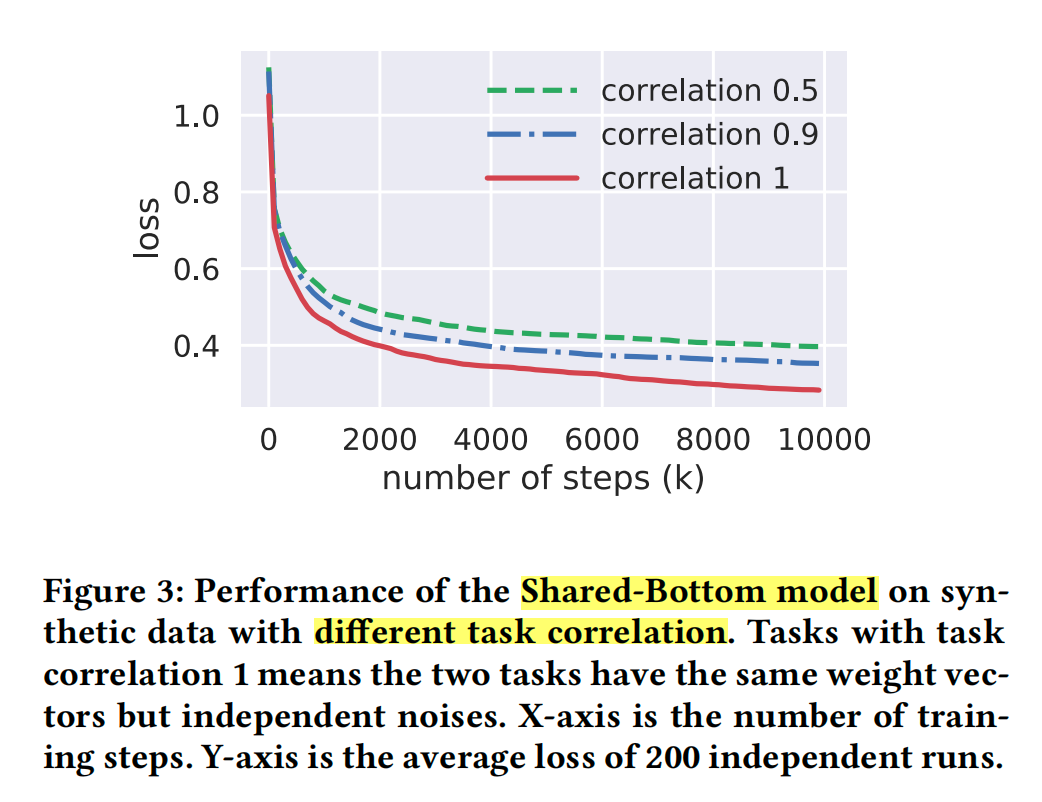 (论文泛读) 多任务学习MTL：Shared-Bottom、MMoE、ESMM、CGC/PLE - 知乎