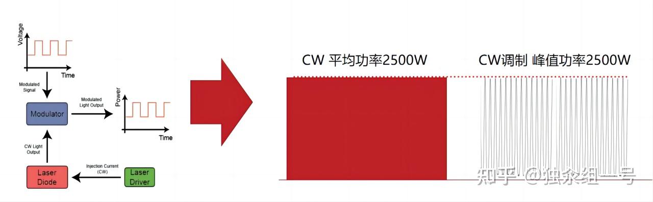 QCW与CW 调制区别 - 知乎