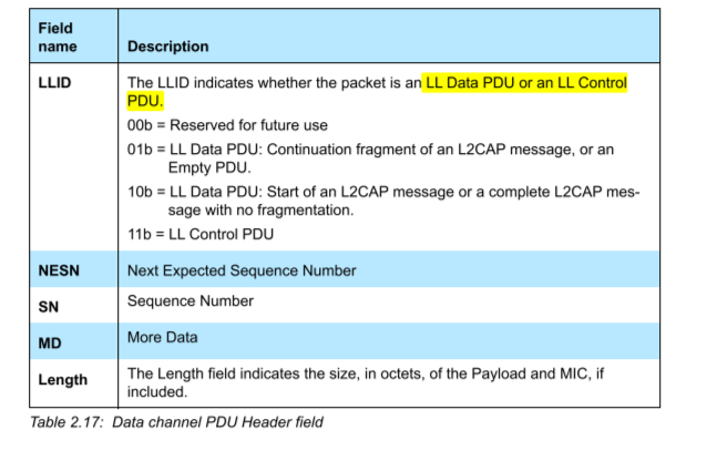 一文详解 | BLE协议之链路层 - 知乎