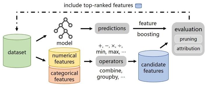 OpenFE: 开源的高性能特征自动生成器，生成与机器学习专家相媲美的特征 - 知乎