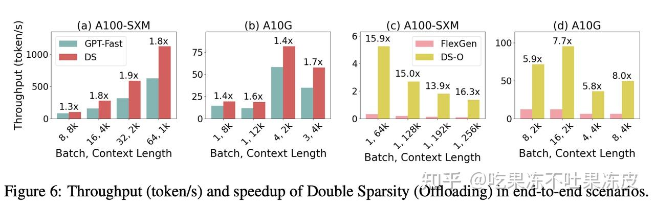 大模型稀疏化技术原理：DoubleSparse - 知乎