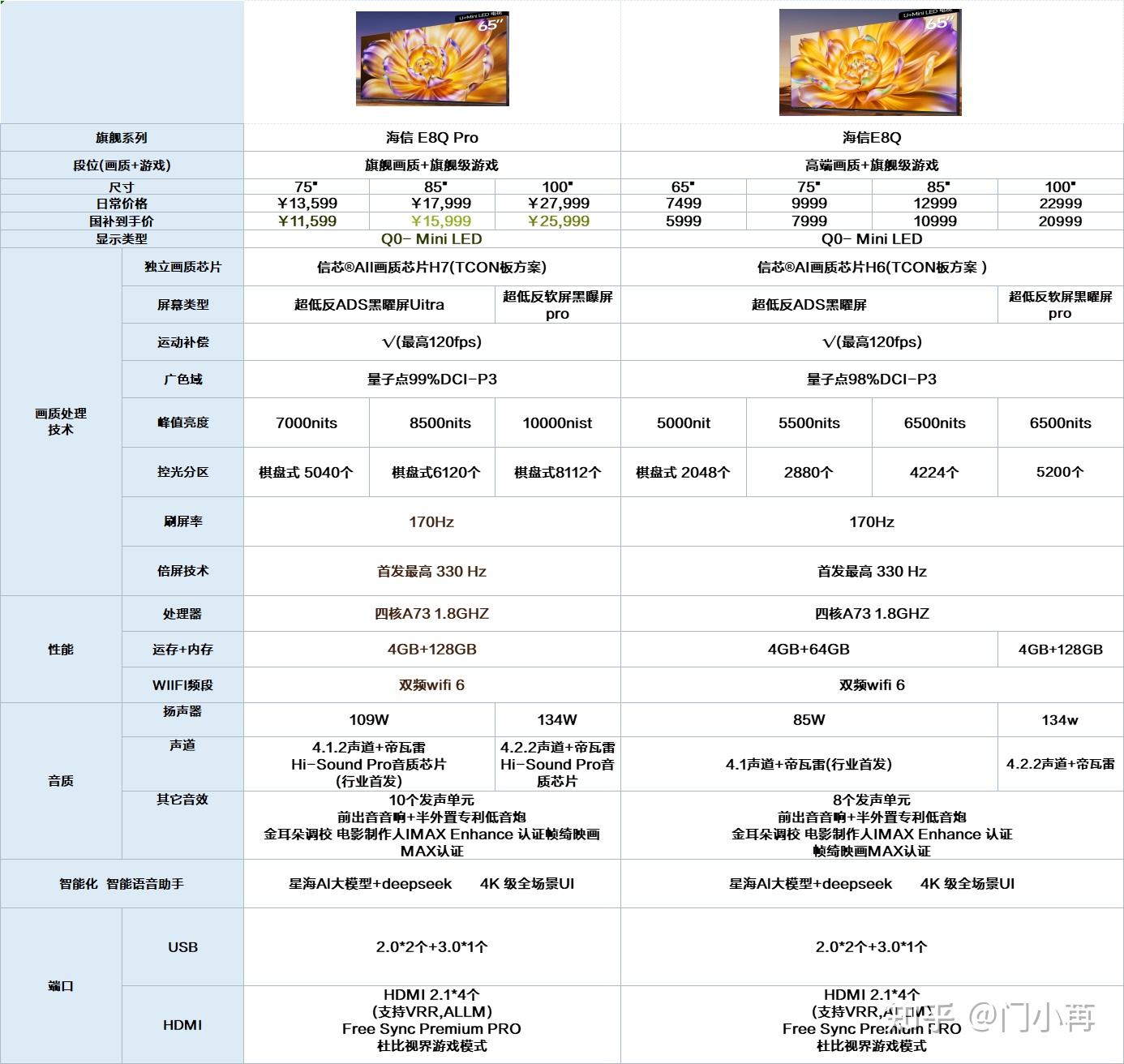 海信U7Q和海信E8Q PRO，选哪个？