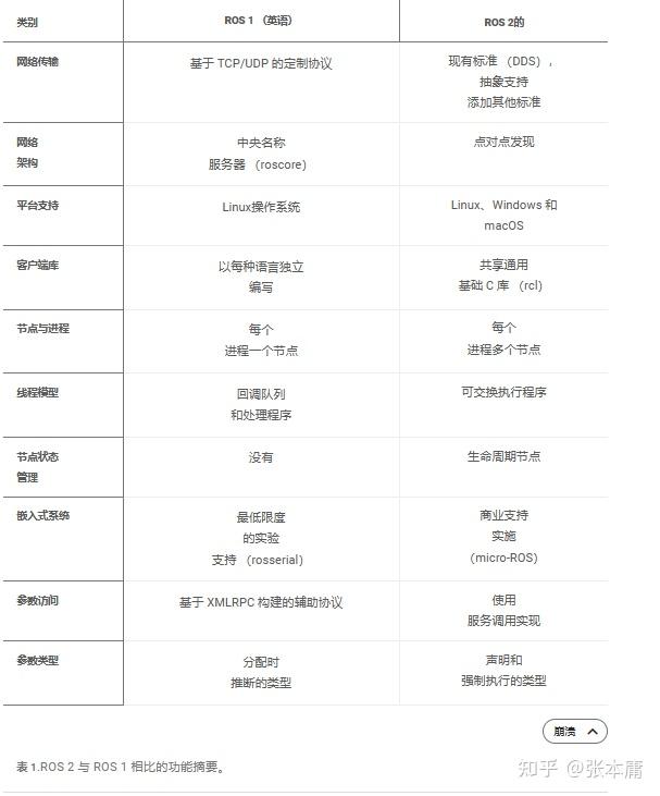 ROS2原理：设计、架构和野外使用 上（来源于Science Robotics） - 知乎