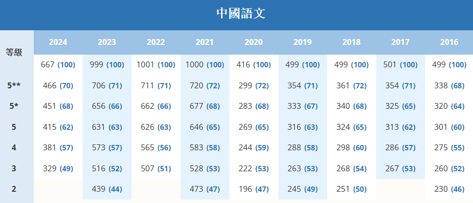 DSE考多少分才能拿到5**? 最新各科Cut-off分数表来啦（2016-2024） - 知乎
