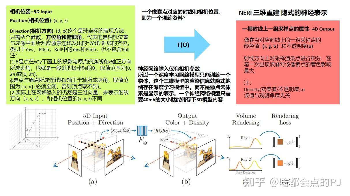 NeRF原理快速入门 - 知乎