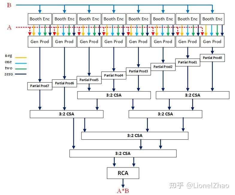 【数字IC】基于Booth编码和Wallace树的16位有符号数乘法器 - 知乎