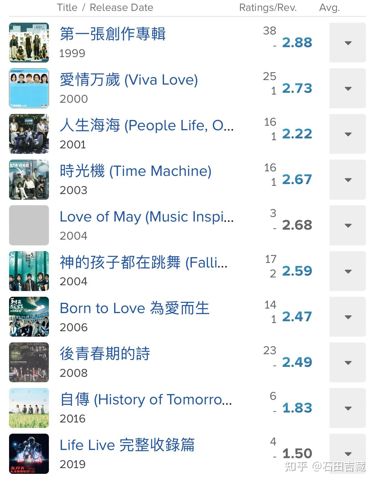 [顺手搬运] 一些华语音乐人的RYM评分 - 知乎