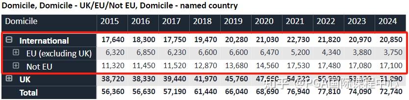 UCAS公布24fall首轮申请数据，总申请人数下降，中国学生热情不减 - 知乎
