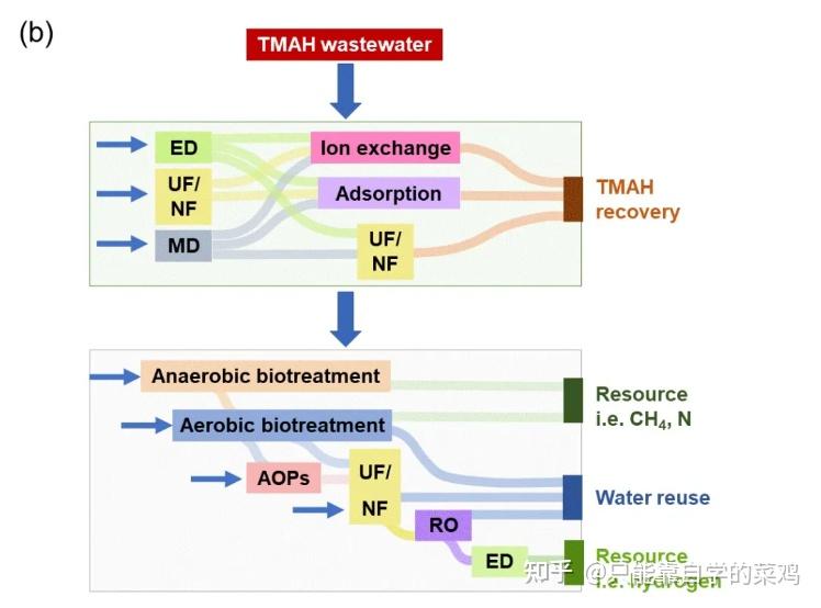 离子交换树脂在TMAH废水处理浅析 - 知乎