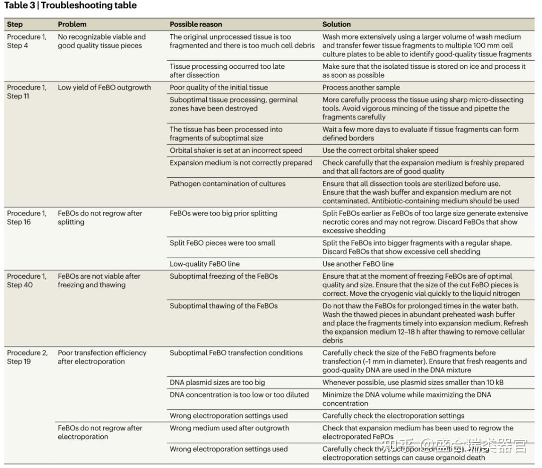 Nature Protocols |CRISPR编辑脑类器官构建脑肿瘤模型方案 - 知乎