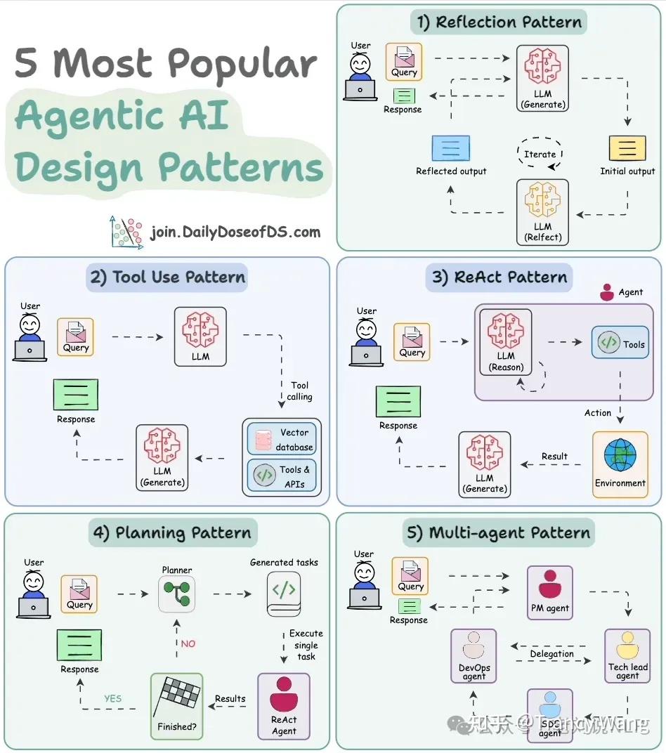 通俗易懂看技术：24张流程图直观理解LLM、RAG及Agent - 知乎