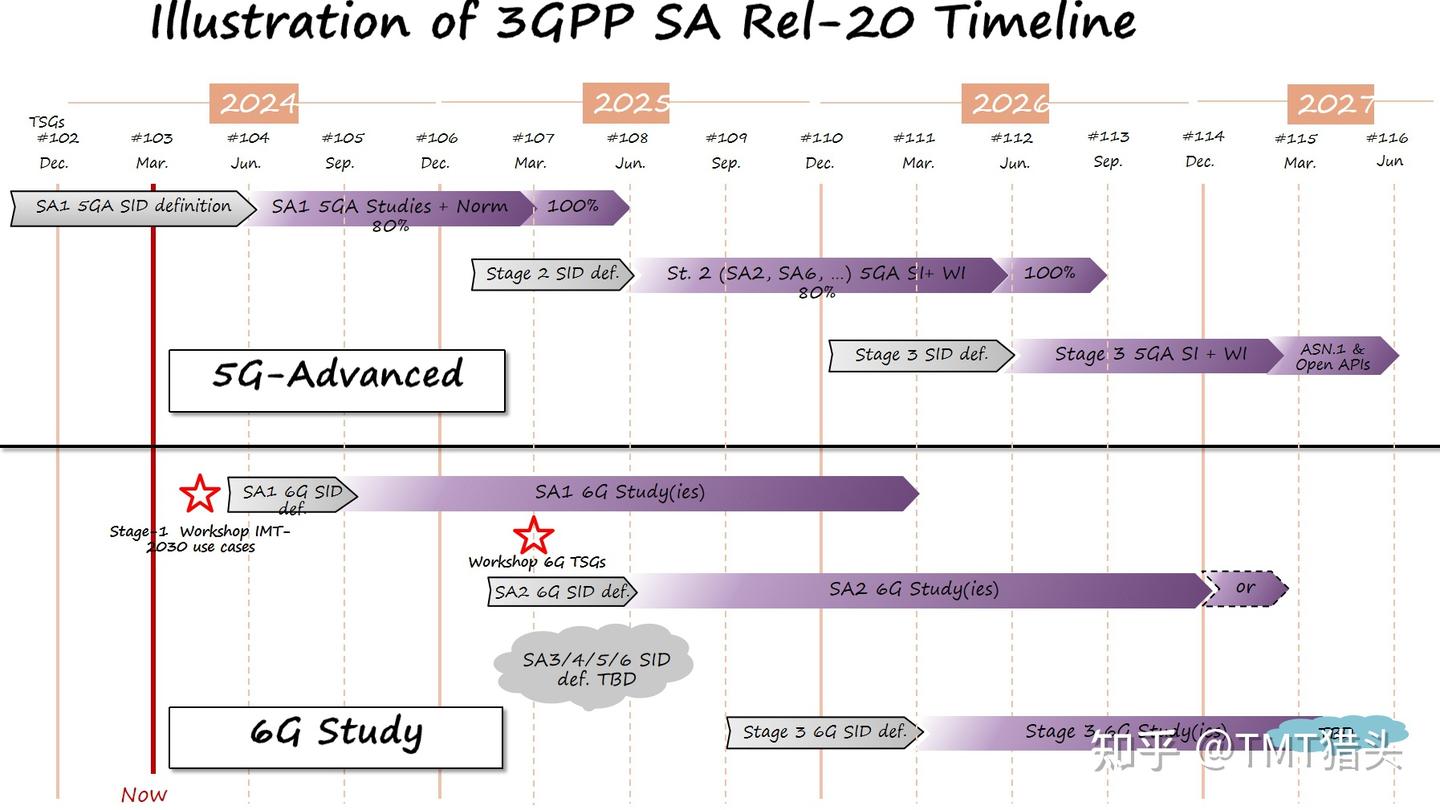 3GPP三位主席齐聚全球6G技术大会，解读6G标准时间表 - 知乎