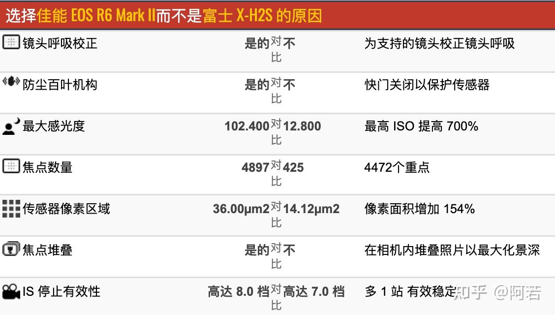 富士xh2s和佳能R6 ii选哪个?