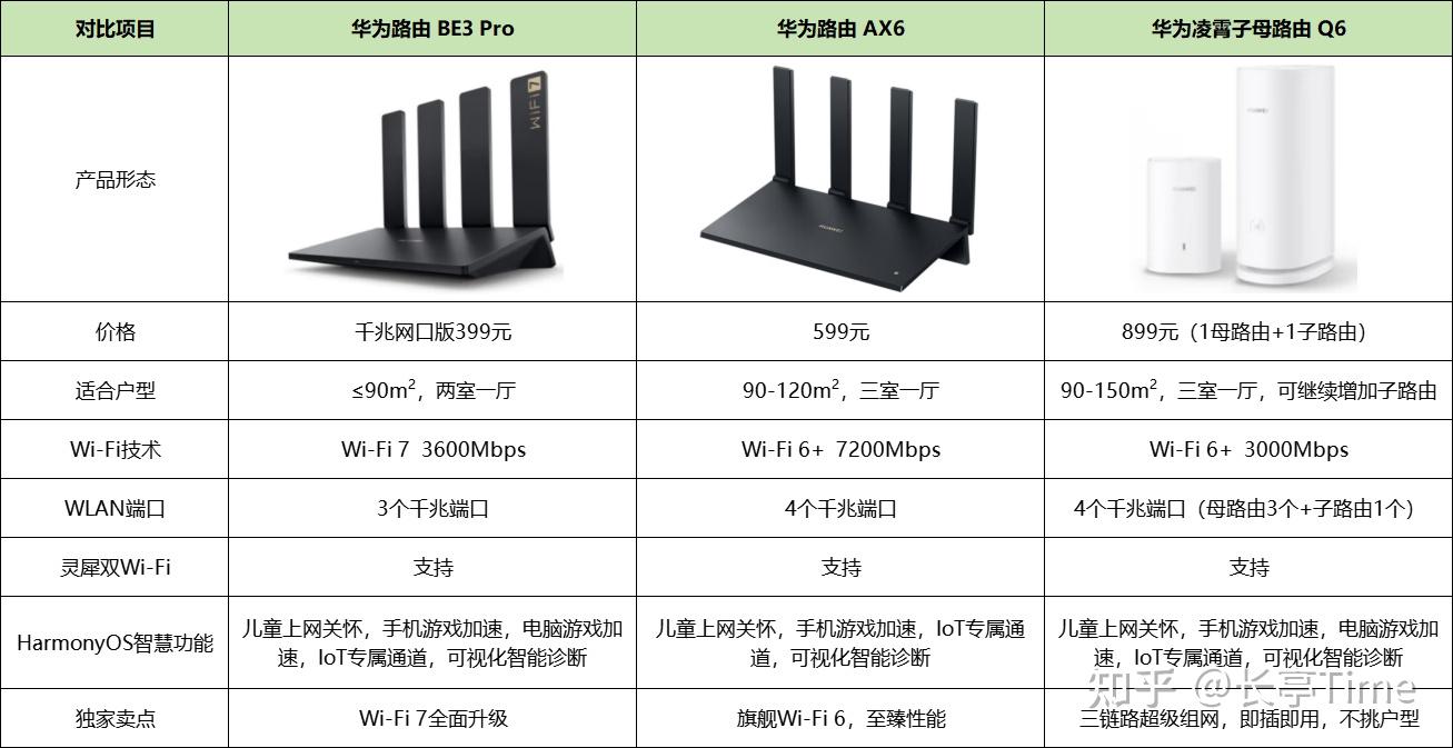 华为 Wi-Fi 7 路由器 BE3 Pro、子母路由器 Q6和华为 AX6 选哪个好？