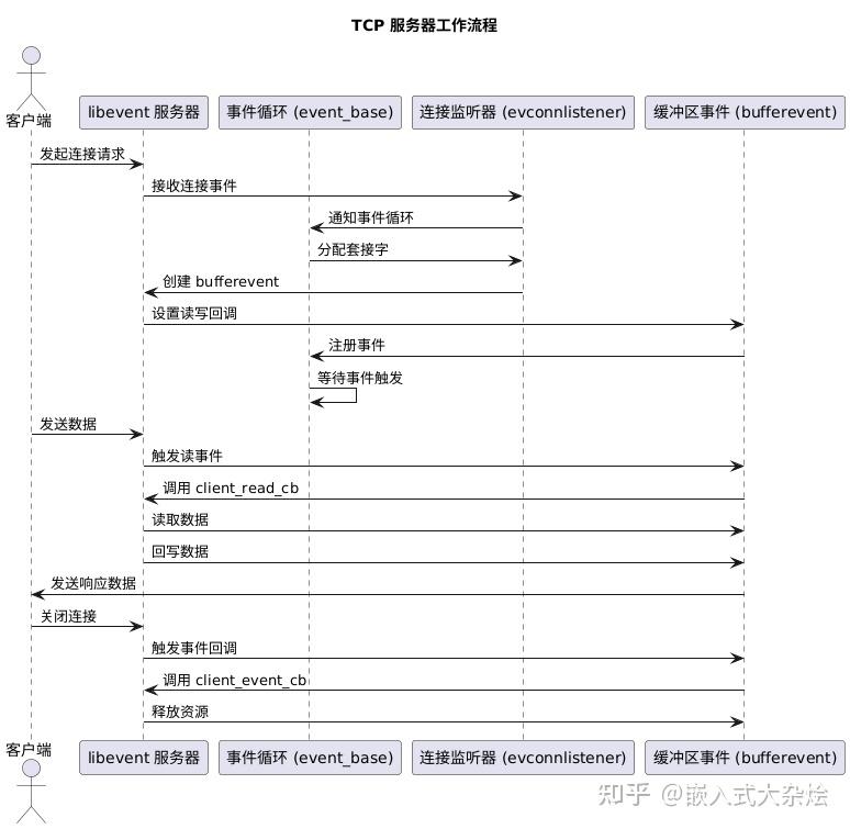 嵌入式开发必备：开源事件驱动库 libevent - 知乎