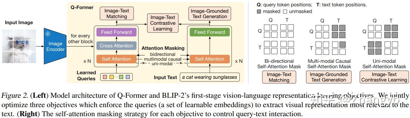 BLIP-2 知识点汇总 - 知乎
