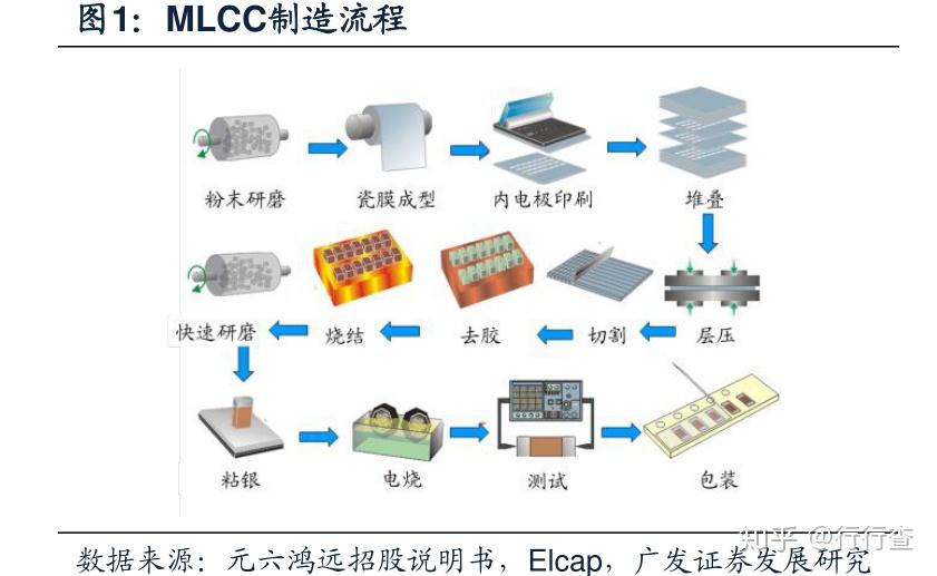 MLCC的制作工艺过程？ - 知乎