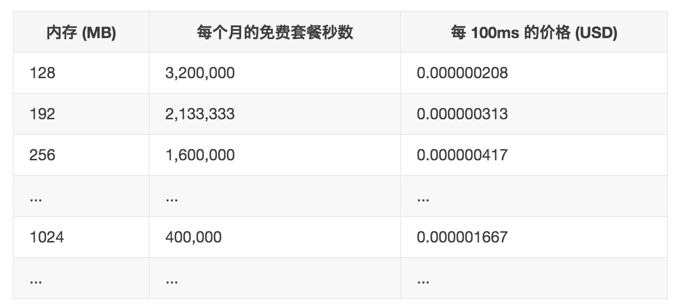 花了 1000G，我终于弄清楚了 Serverless 是什么（上）：什么是 Serverless 架构？ - 知乎