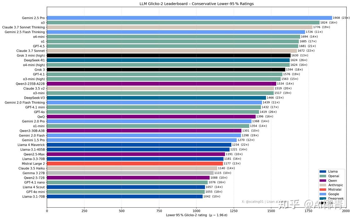 LLM Benchmark list - 知乎