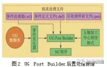 UG和Cimatron软件后置处理的比较及应用 - 知乎