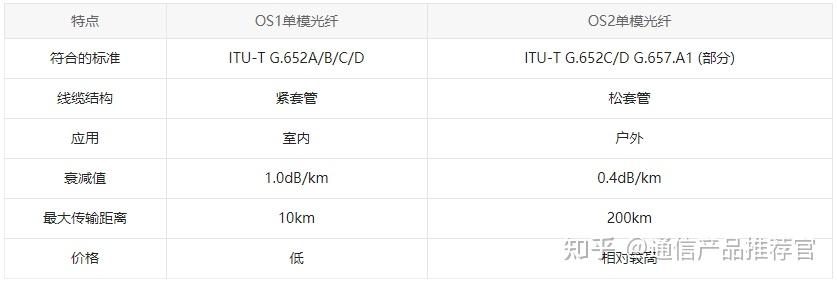 OM1、OM2、OM3、OM4、OM5和OS1、OS2光纤 - 知乎