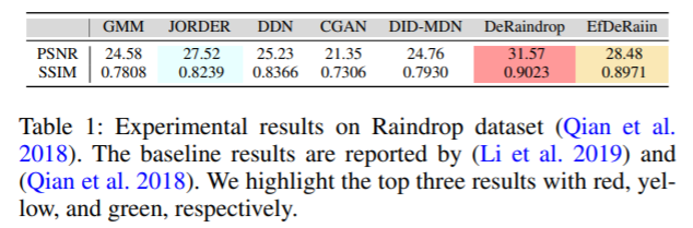 6ms 的EfficientDeRain：颇具启发的简单高效去雨算法 - 知乎