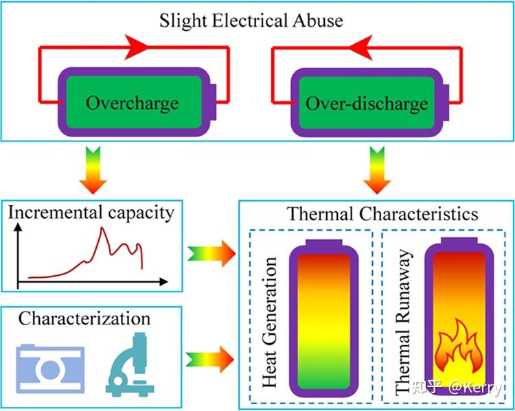 Slight Electrical Abuse 对锂离子电池热安全的影响 - 知乎