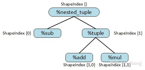XLA笔记(1) -- HLO IR Introduction - 知乎