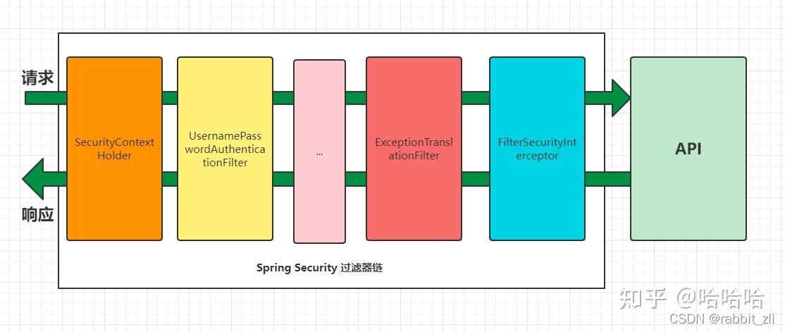 Springsecurity中基于用于名密码的登录认证 知乎 