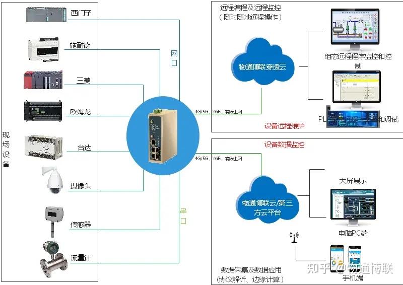物通博联数据采集网关实现汽车生产线PLC数据采集 - 知乎