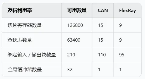 汽车应用中CAN和FlexRay协议的比较 - 知乎